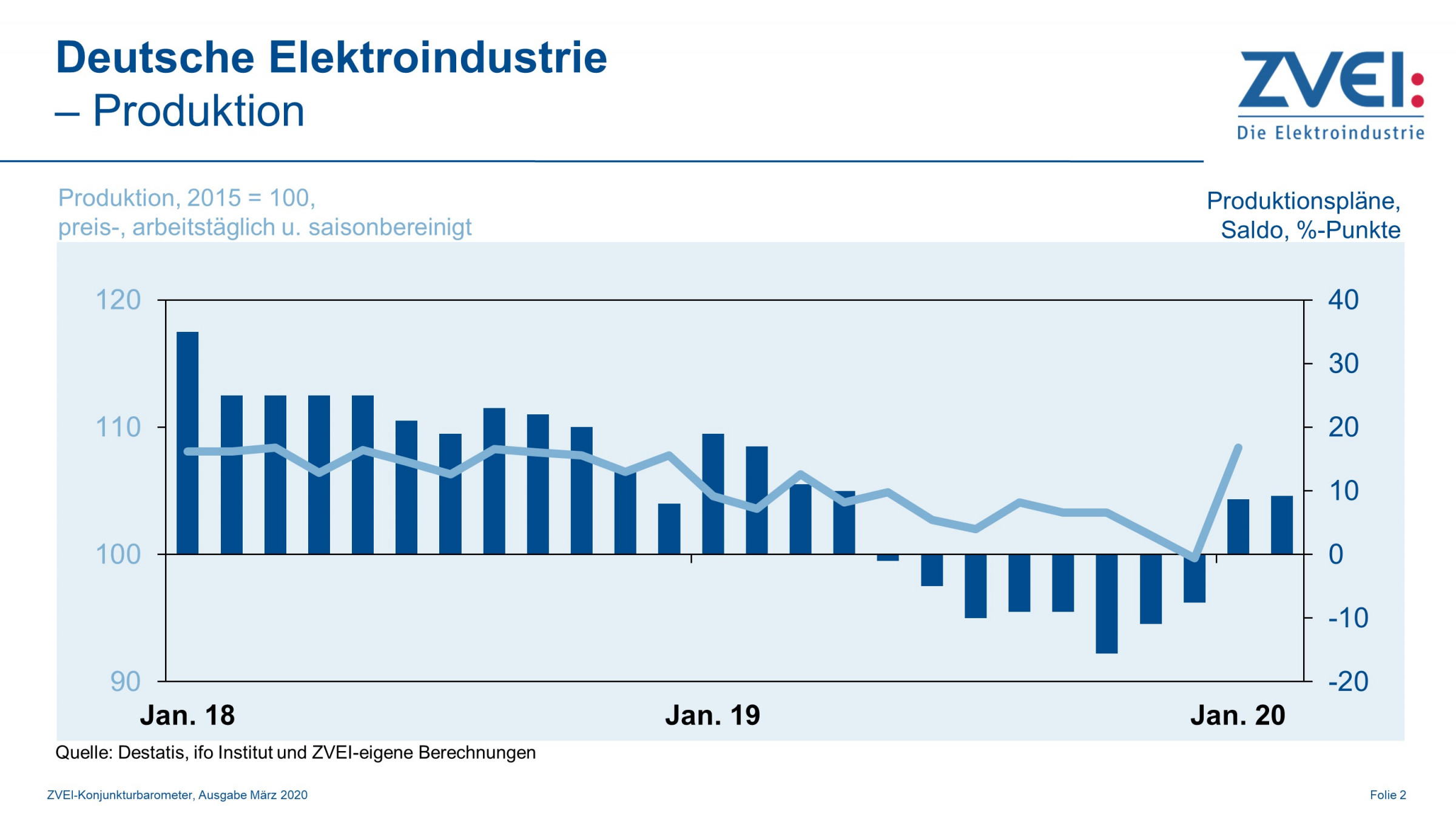 Deutsche Elektroindustrie startet mit Auftragsminus ins neue Jahr ...